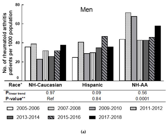 Prevalence Trend and Disparities in Rheumatoid Arthritis among US ...