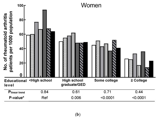 Prevalence Trend and Disparities in Rheumatoid Arthritis among US ...