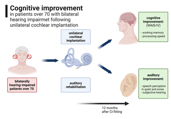JCM | Special Issue : Cochlear Implantation and Hearing Rehabilitation
