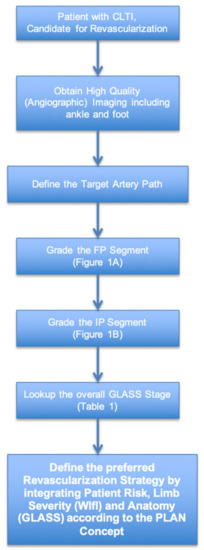 The Global Limb Anatomic Staging System (GLASS) for CLTI: Improving ...