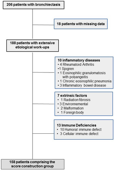 Etiological Work-Up for Adults with Bronchiectasis: A Predictive ...