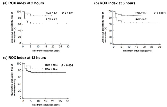 An Integrated Model including the ROX Index to Predict the Success of ...
