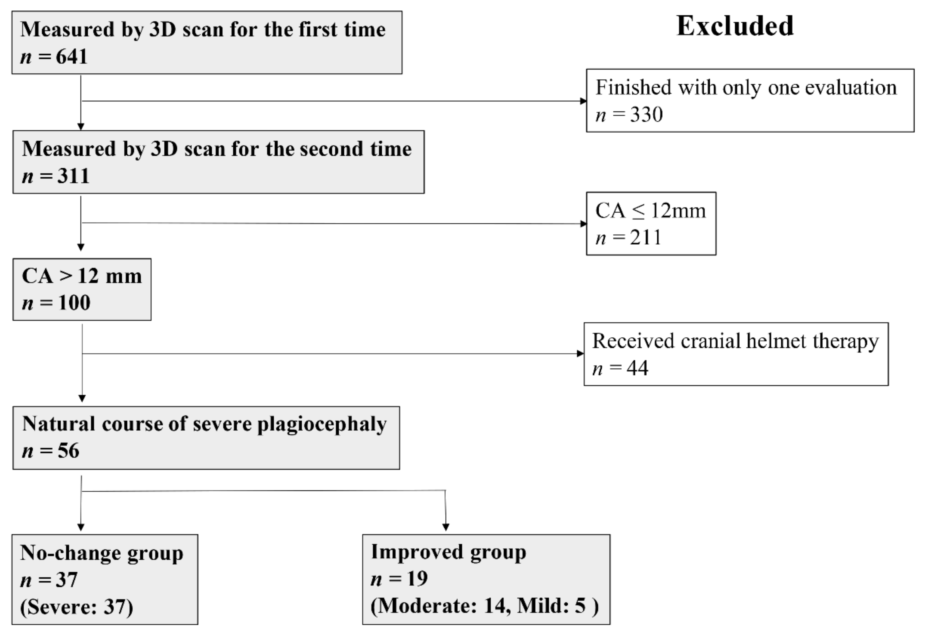 Natural-Course Evaluation of Infants with Positional Severe ...