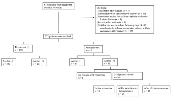 Prevalence and Clinical Implications of Ascites in Gastric Cancer ...