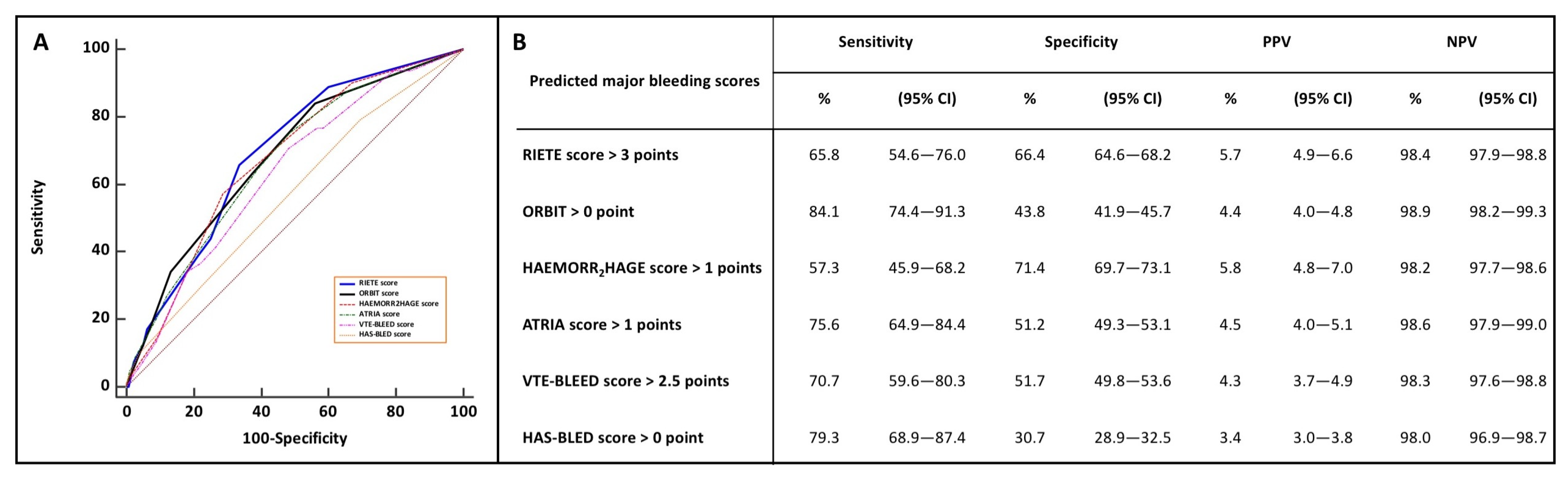 Jcm Free Full Text Available Bleeding Scoring Systems Poorly