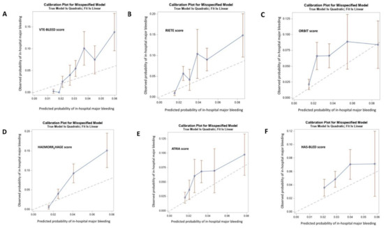 Jcm Free Full Text Available Bleeding Scoring Systems Poorly