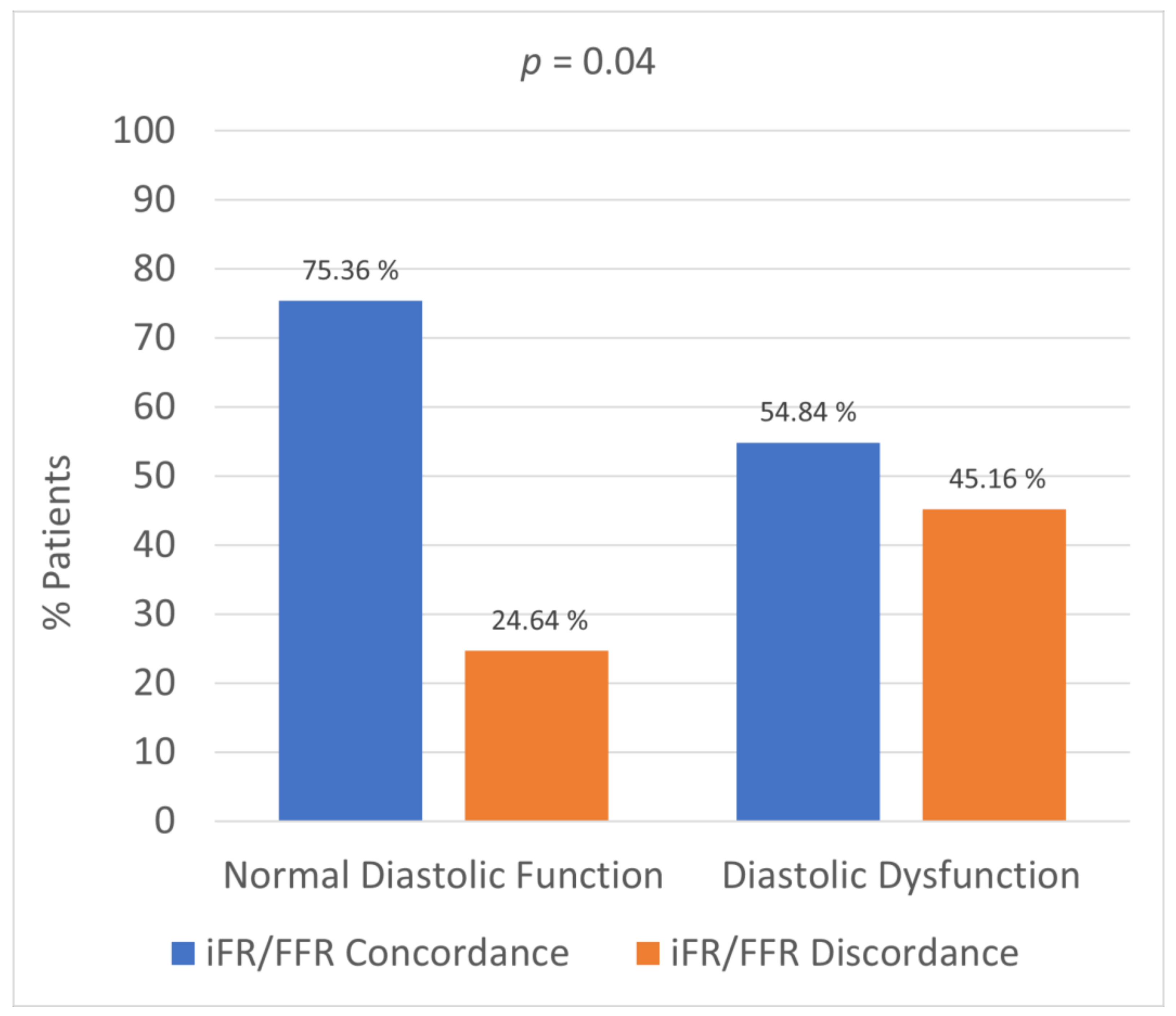 Association of Echocardiographic Diastolic Dysfunction with Discordance ...