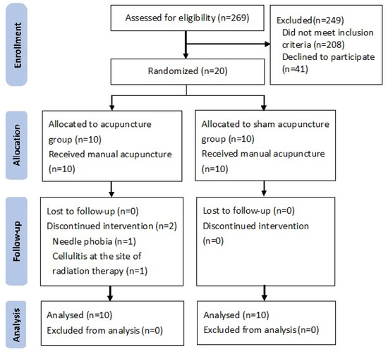 JCM | Free Full-Text | Acupuncture Relieved Chemotherapy-Induced Peripheral Neuropathy in ...