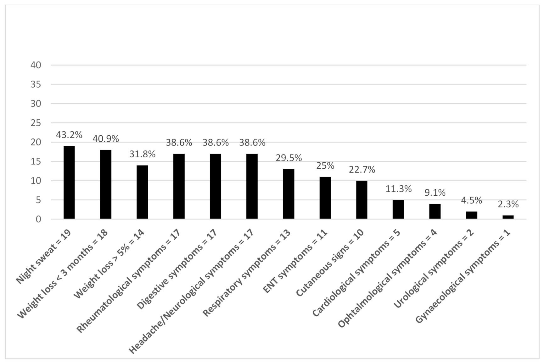 Place of the 18F-FDG-PET/CT in the Diagnostic Workup in Patients with ...