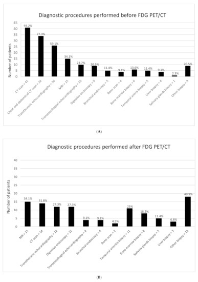Place of the 18F-FDG-PET/CT in the Diagnostic Workup in Patients with ...
