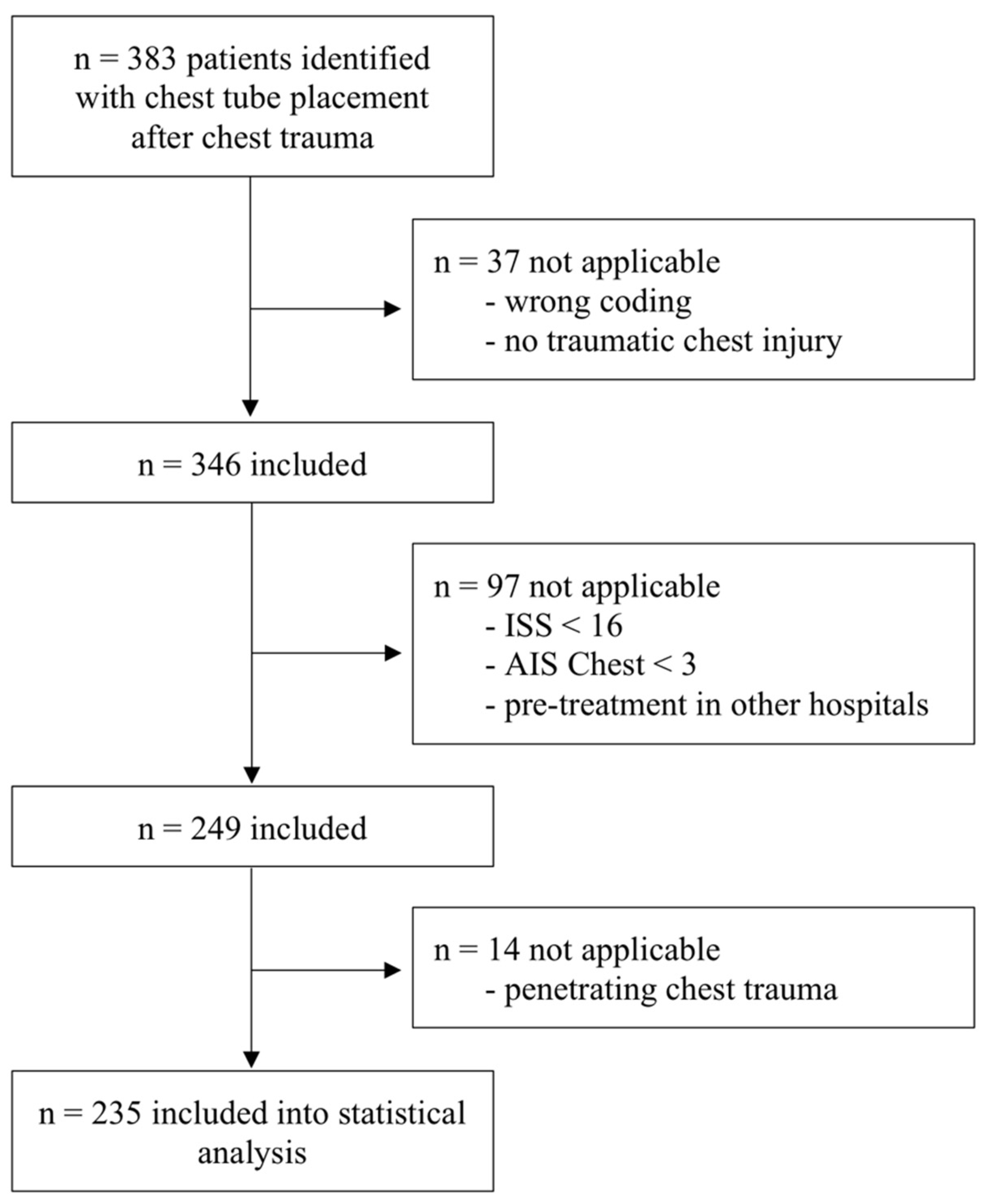 Blunt Chest Trauma in Polytraumatized Patients: Predictive Factors for ...