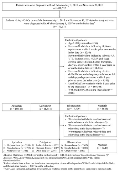 Impact of Reduced-Dose Nonvitamin K Antagonist Oral Anticoagulants on ...