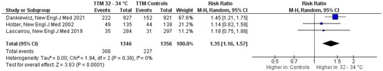 Targeted Temperature Management after Cardiac Arrest: A Systematic ...