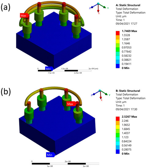 Comparative Analysis of Stress and Deformation between One-Fenced and ...