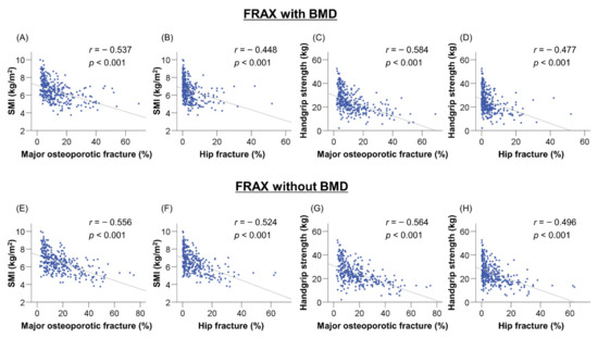 Clinical Usefulness of FRAX Score for Predicting Sarcopenia in Patients ...