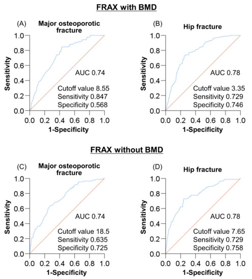 Clinical Usefulness of FRAX Score for Predicting Sarcopenia in Patients ...