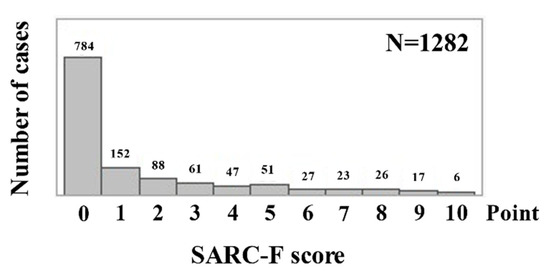 Comparison of SARC-F Score among Gastrointestinal Diseases