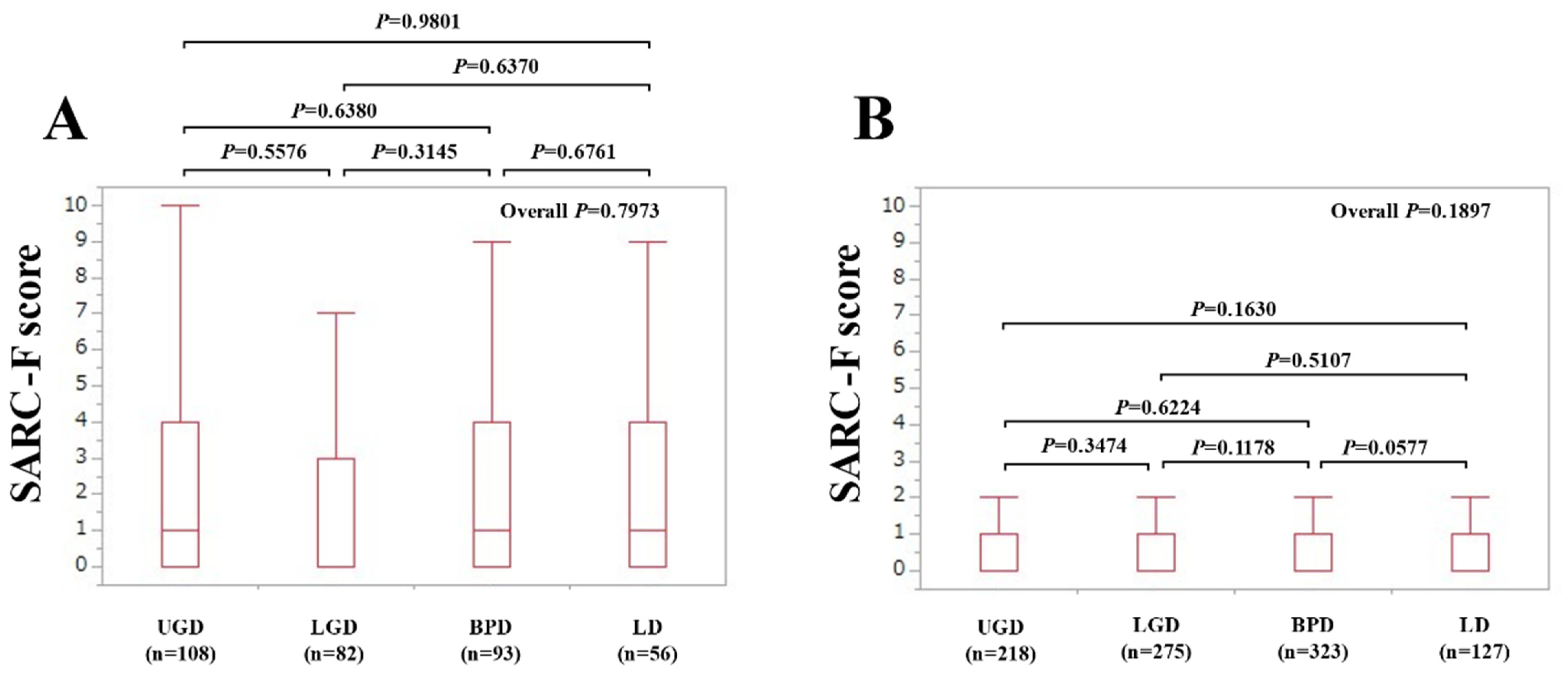 Comparison of SARC-F Score among Gastrointestinal Diseases