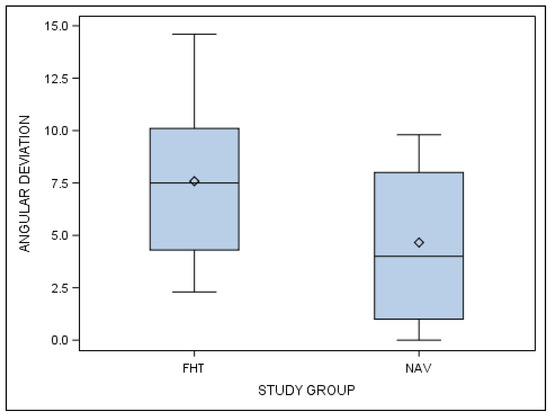 Influence of the Computer-Aided Static Navigation Technique on the Accuracy of the Orthodontic ...