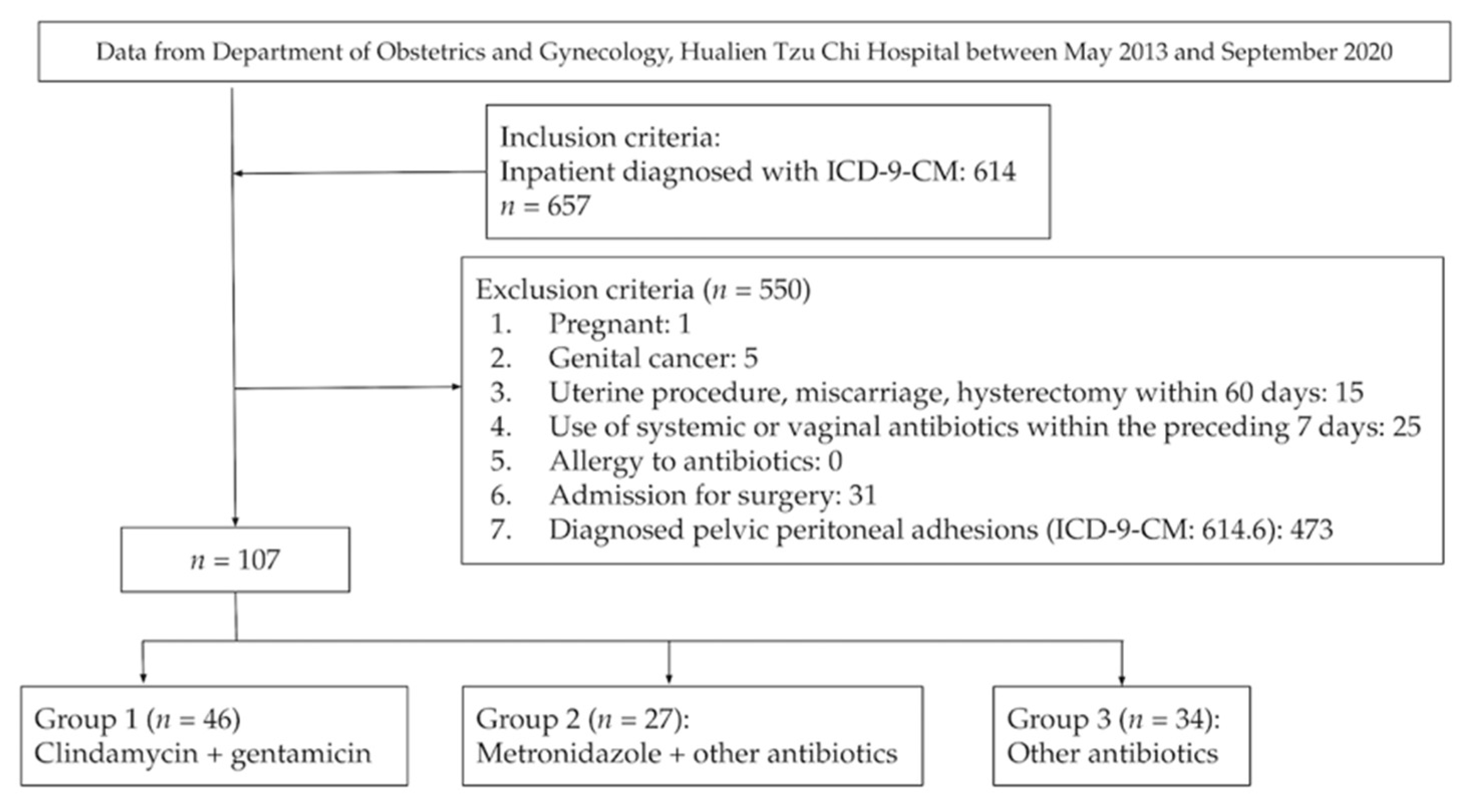 The Combination of Clindamycin and Gentamicin Is Adequate for Pelvic ...