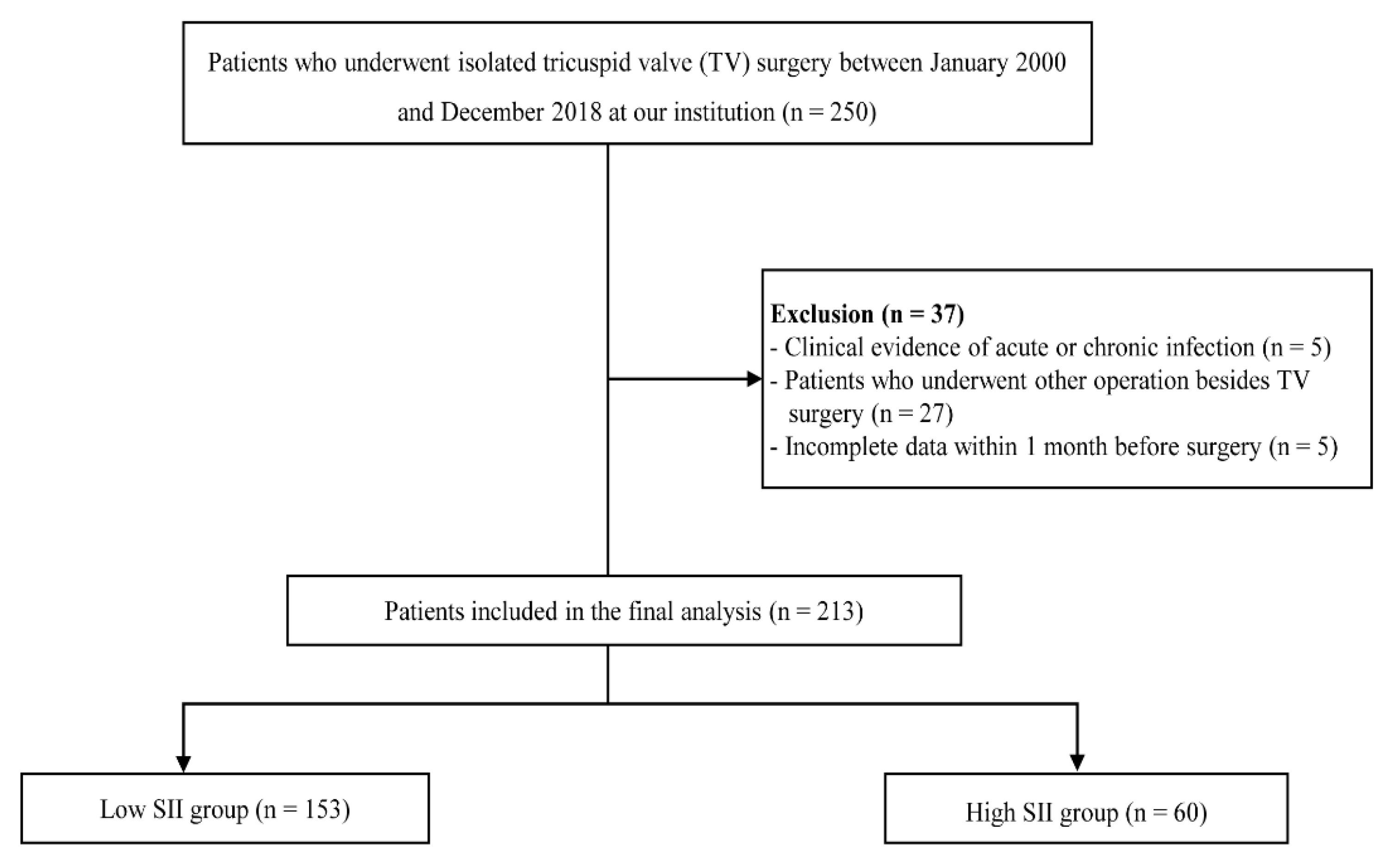Systemic Immune-Inflammation Index Predicted Short-Term Outcomes in ...