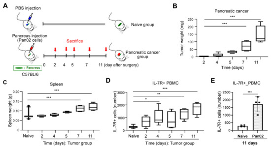 Characterization of Circulating IL-7R Positive Cell Populations for ...