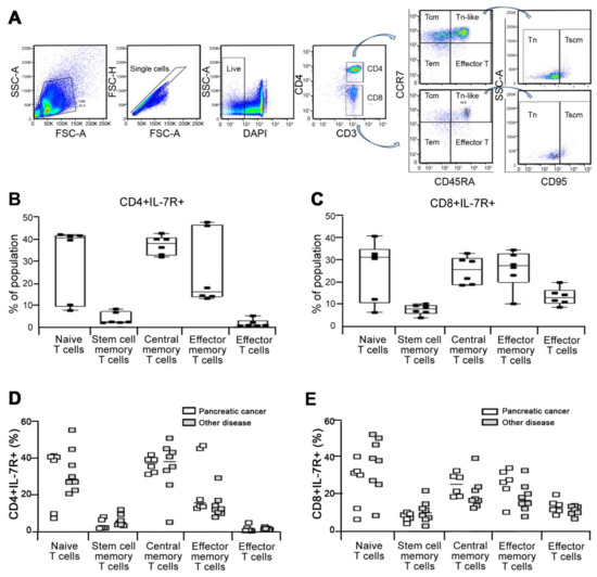 Characterization of Circulating IL-7R Positive Cell Populations for ...