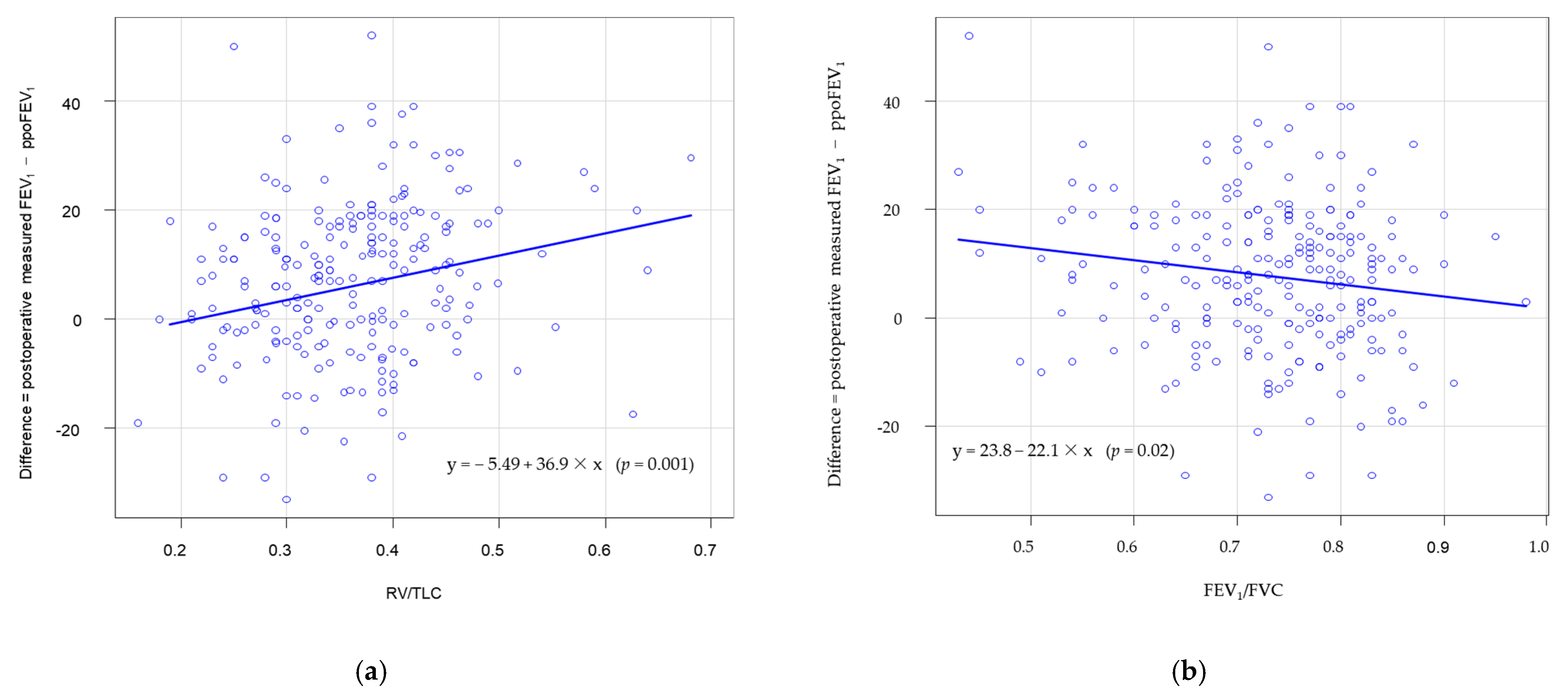 The Value of Residual Volume/Total Lung Capacity as an Indicator for ...