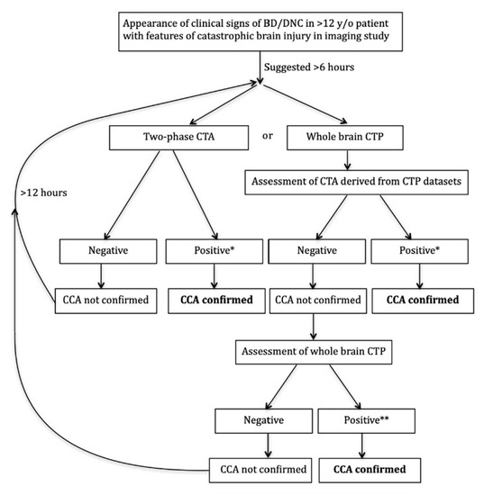 Implementation of Computed Tomography Angiography (CTA) and Computed ...