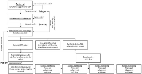 A Fully Remote Diagnostic and Treatment Pathway in Patients with ...