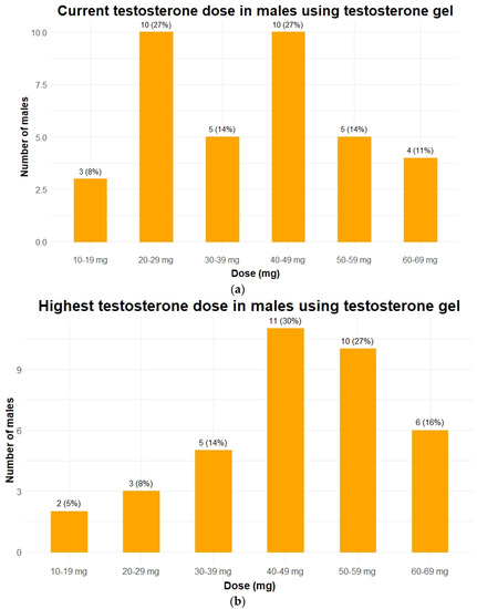 Hypogonadism in Adult Males with Prader-Willi Syndrome—Clinical ...