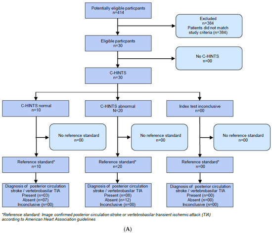 Video-Oculography-Assisted Head Impulse Test and Caloric Testing for ...