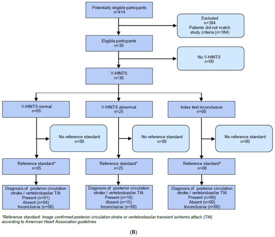 Video-Oculography-Assisted Head Impulse Test and Caloric Testing for ...