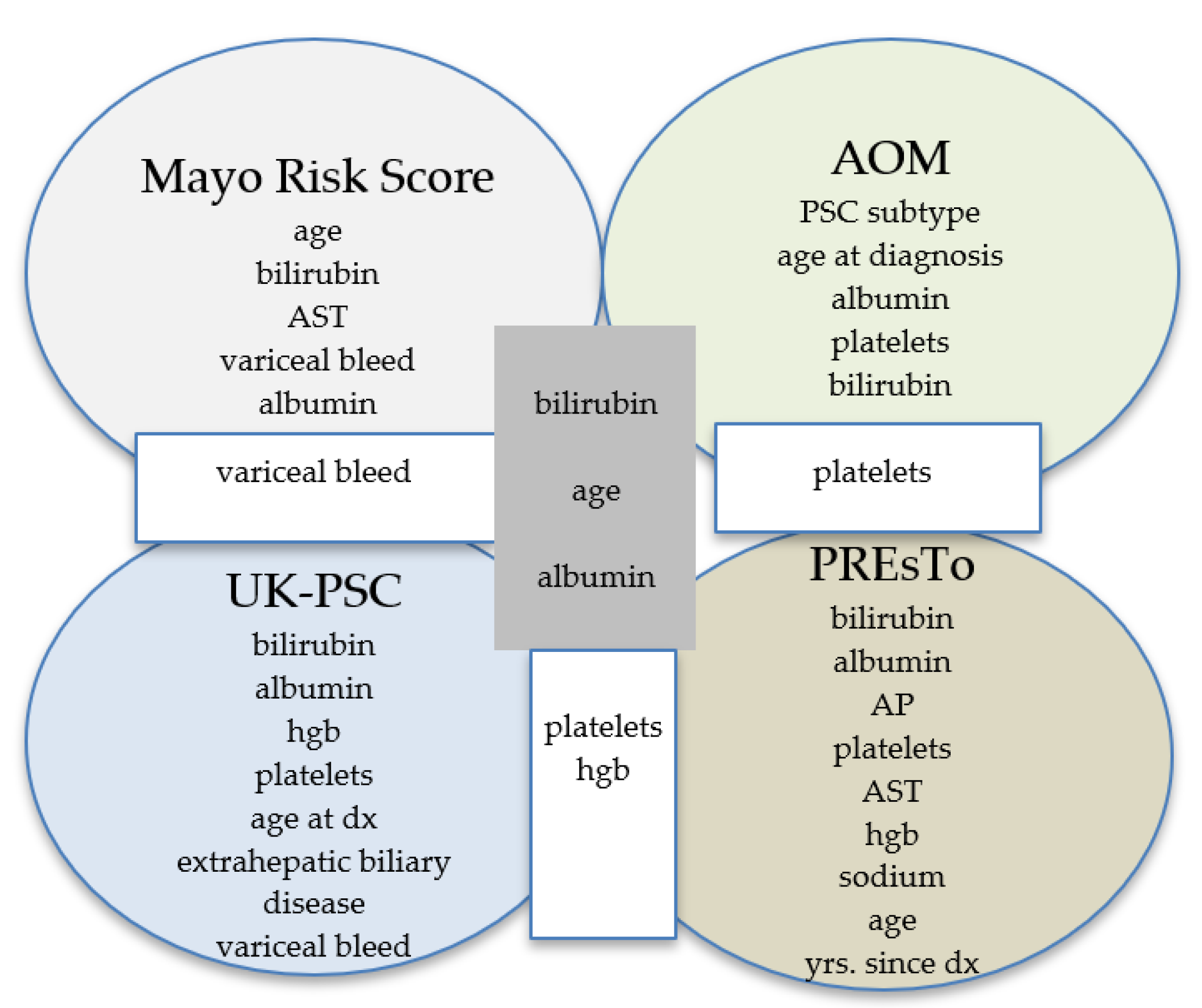 Systematic Review of Prognostic Models Compared to the Mayo Risk Score ...