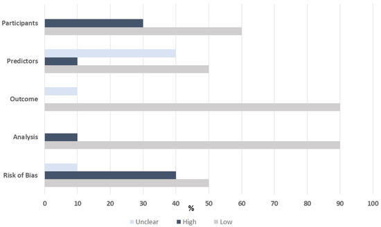 Systematic Review of Prognostic Models Compared to the Mayo Risk Score ...