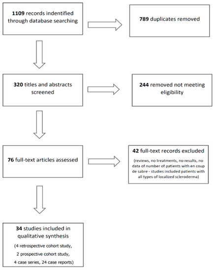 Therapeutic and Reconstructive Management Options in Scleroderma ...