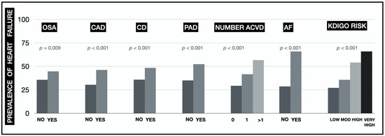 Association of the KDIGO Risk Classification with the Prevalence of ...