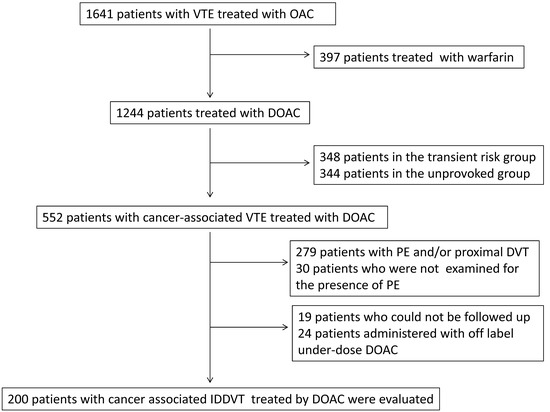 JCM | Free Full-Text | Direct Oral Anticoagulant Therapy for Isolated ...