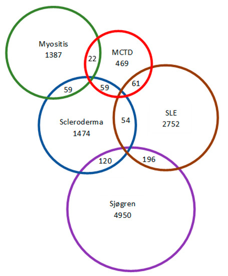 Interstitial Lung Disease in Connective Tissue Diseases: Survival ...