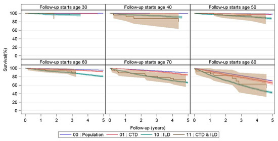 Interstitial Lung Disease in Connective Tissue Diseases: Survival ...