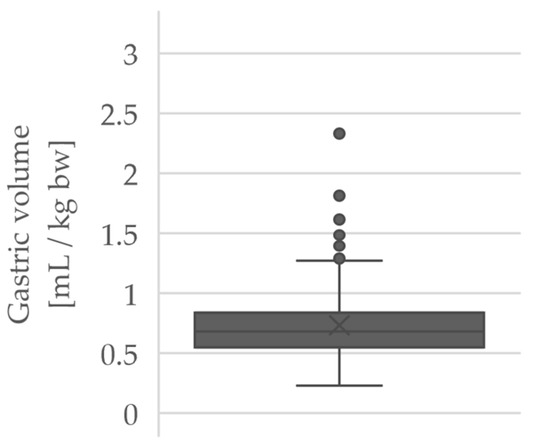 Sonographic Evaluation of Gastric Residual Volume during Enteral Nutrition in Critically Ill ...