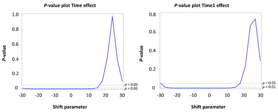 The Influence of Missing Data on Disabilities in Patients Treated with ...