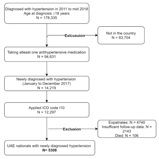 Medication Adherence and Treatment-Resistant Hypertension in Newly ...