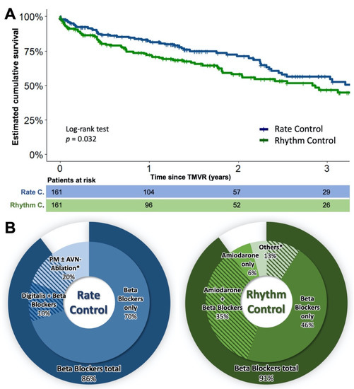 JCM | Free Full-Text | Impact of Rhythm vs. Rate Control in Atrial ...