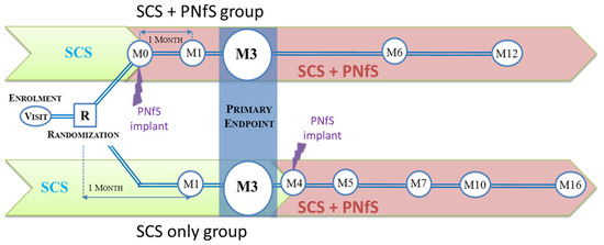 The Added Value of Subcutaneous Peripheral Nerve Field Stimulation ...
