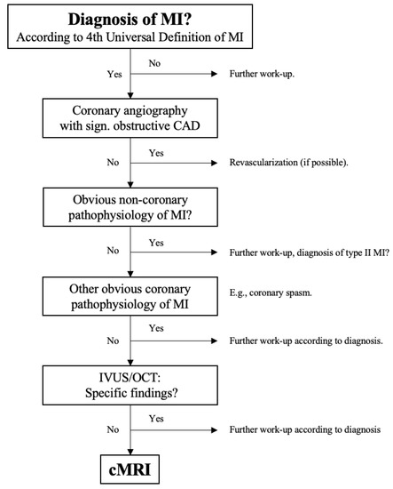 Prevalence and Causes of Myocardial Infarction with Non-Obstructive Coronary Arteries in a ...