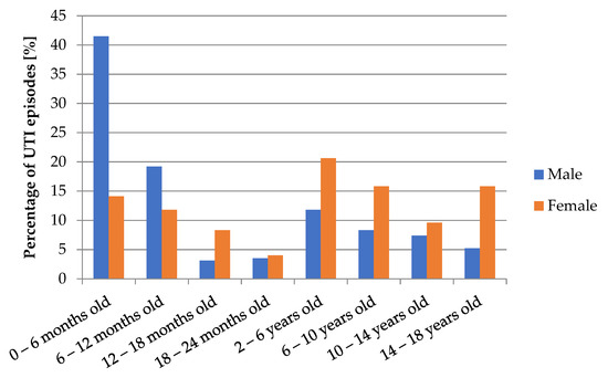 Clinical and Epidemiological Analysis of Children’s Urinary Tract ...