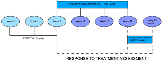 Levels of Biosimilar Infliximab during and after Induction Treatment in ...