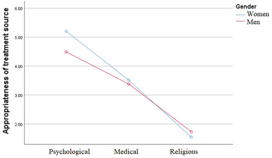 Women and Men’s Perspectives on the Factors Related to Women’s Dyadic ...