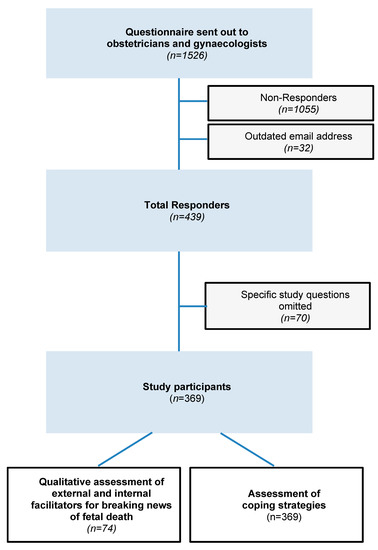 Facilitators and Strategies for Breaking the News of an Intrauterine ...